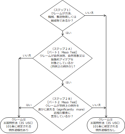 [特許／米国]米国特許法101条を巡る状況（2017年8月～2018年1月） ～USPTOは特許審査便覧（MPEP）を改訂、JPOは調査研究 ...