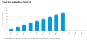 [特許／米国]Track Oneの年間受理件数の引き上げ - 創英国際特許法律事務所